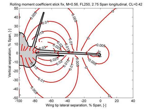 Incremental Rolling Moment Coefficient Download Scientific Diagram
