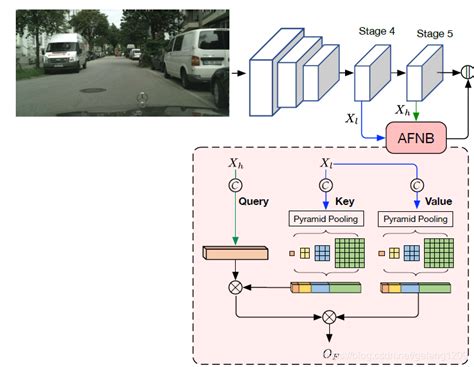 Iccv2019论文阅读 Asymmetric Non Local Neural Networks For Semantic
