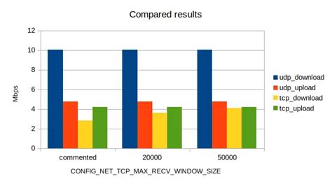 maximizing wi fi throughput fine tuning zephyr for peak performance with esp32 socs in iot