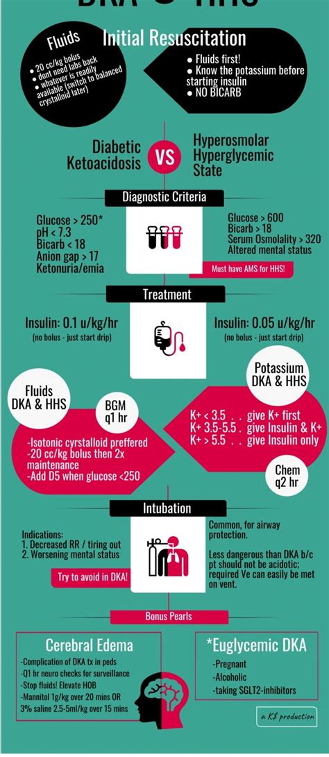 🚑 Ccm Protocol For Diabetic Ketoacidosis Dka 🏥 🔍 1 Initial… 🌟joby Joseph 🌟 جوبى جوزيف 🌟