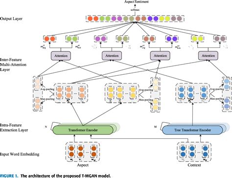Figure 1 From Transformer Based Multi Grained Attention Network For