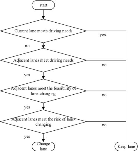 Figure 2 From Lane Changing Decision Making Model For Automated Vehicles Based On A Novel Lane