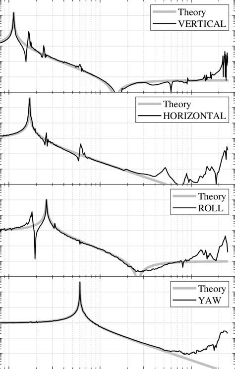 This Figure Shows The Vibration Transfer Functions Of The Isolator