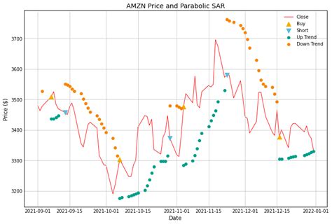 The Complete Guide To Calculating The Parabolic Sar In Python By