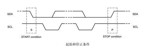 I2c 总线协议初探 Stm32 I2c 接口外设学习笔记 知乎