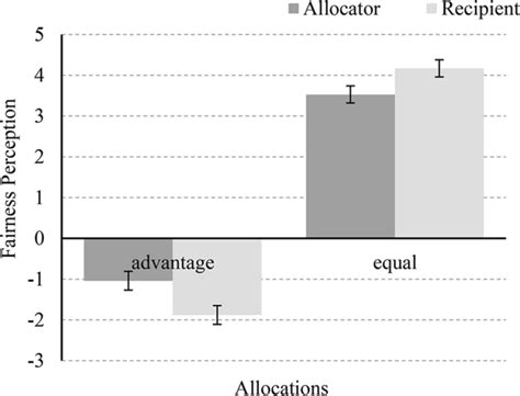 Perceived Fairness Of Participants In Experiment 5 Error Bar Denotes Download Scientific