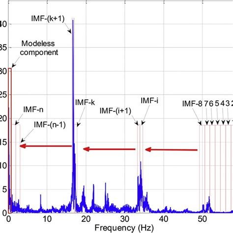 Pdf Empirical Mode Decomposition Based On Fourier Transform And Band Pass Filter