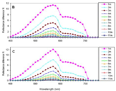 Spectral Differences Between Simulated Reflectance Spectra A Sand And Download Scientific