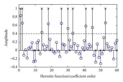 Hermite Coefficients Of Signal With Missing Samples And The