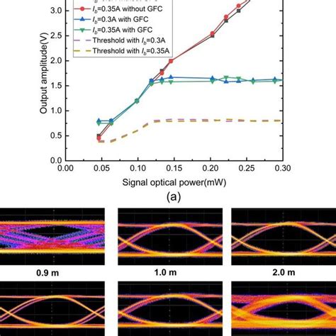 Transmission Experiments A Signal Output Amplitude Versus Optical Download Scientific