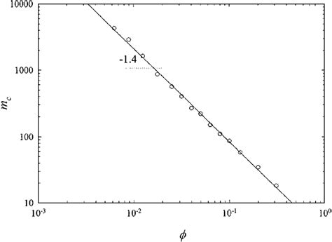 Concentration Dependence Of The Cluster Mass That Characterizes The