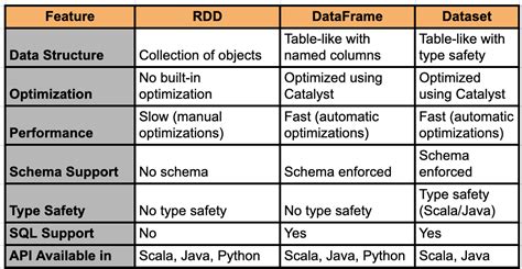 Apache Spark Operations Transformations And Actions By Sachin Ray Feb 2025 Medium