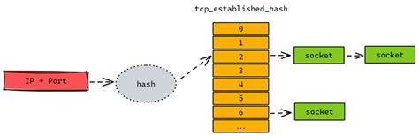 Linux Source Code Analyzetcp Three Way Handshake Connectmd At Master