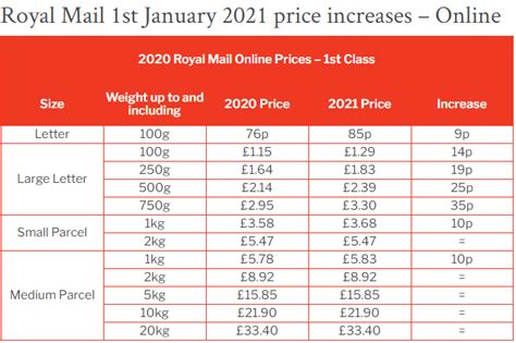 卖家物流成本再次上涨英国皇家邮政宣布2021年起全面涨价