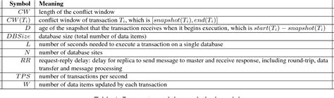 Table 1 From Database Replication Using Generalized Snapshot Isolation