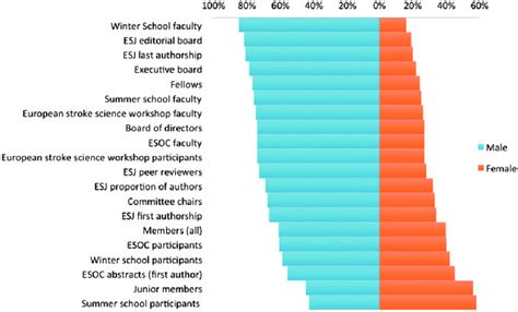 Sex Distribution On European Stroke Organisation Eso Activities In Download Scientific