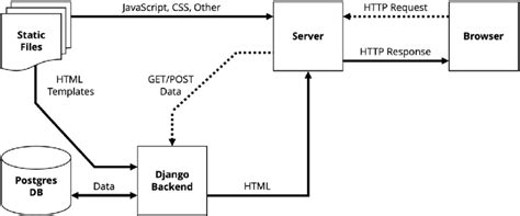 Web Application With Django Backend Adapted From Mozilla 2019 Download Scientific Diagram