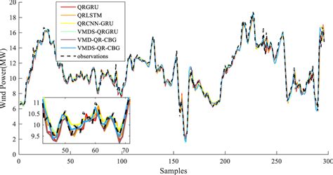 Point Prediction Results Of Datast1 Of Different Models Download