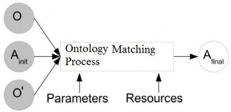 Ontology Matching Process Based On Euzenat And Shvaiko 2013