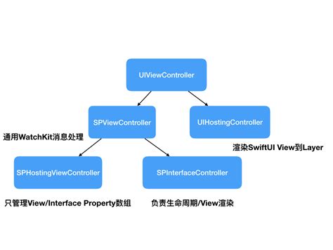 Watchkit渲染原理以及swiftui桥接 小猪的博客
