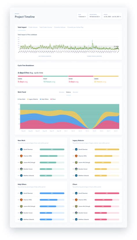 40 Engineering Kpis And Metrics Examples For Dev Teams Waydev