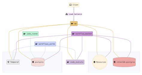 self hosted retool architecture architecture diagram software diagrams