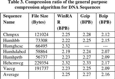 Table 1 From Higher Compression From Burrows Wheeler Transform For Dna