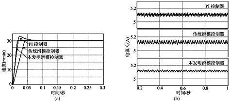 Permanent Magnet Motor Sliding Mode Control Strategy Eureka Patsnap