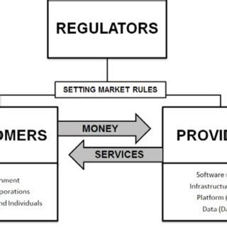 Cloud Computing Industry Market Structure Download Scientific Diagram