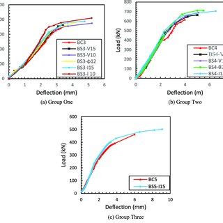 Load Deflection Curves Download Scientific Diagram