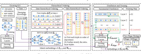 Figure 1 From Towards Continual Knowledge Graph Embedding Via