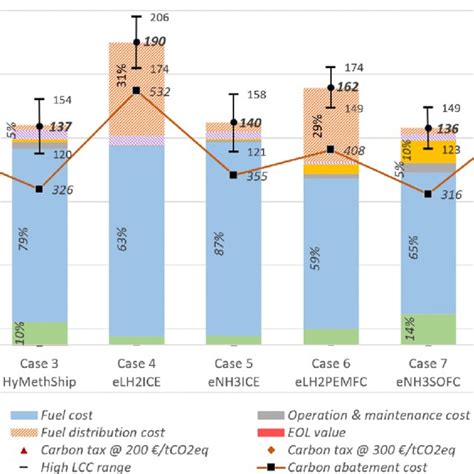 Economic Assessment Of Different Decarbonization Options Over The Download Scientific Diagram