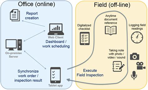 Field Assistant Yokogawa Nederland