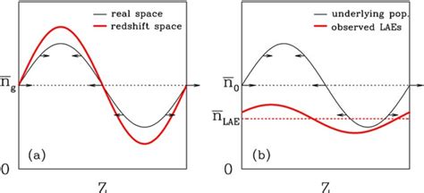 Illustration Of Effects Of Redshift Space Distortion And Lyα Rt