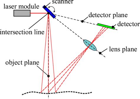 Schematic Of An Optical Scanning System Which Satisfies The Download Scientific Diagram