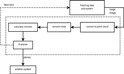 3 illustration of plane segmentation steps and its communication with