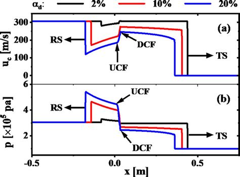 distributions of a gas velocity and b pressure with different