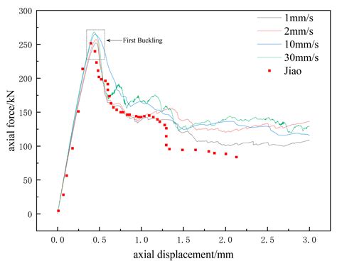 Buckling Analysis Of Thin Walled Circular Shells Under Local Axial Compression Using Vector Form