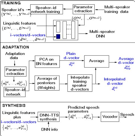 figure 2 from speaker adaptation in dnn based speech synthesis using d vectors semantic scholar