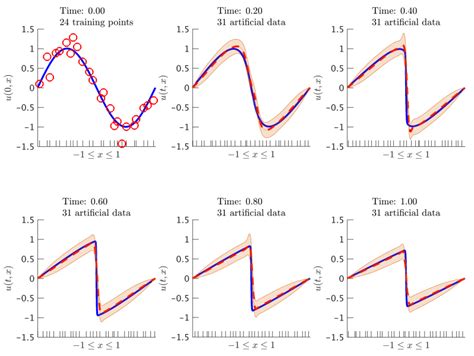 26种主流的神经网络偏微分方程求解方法汇总神经网络解微分方程 Csdn博客