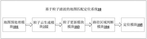 一种基于粒子滤波的地图匹配定位方法及系统与流程