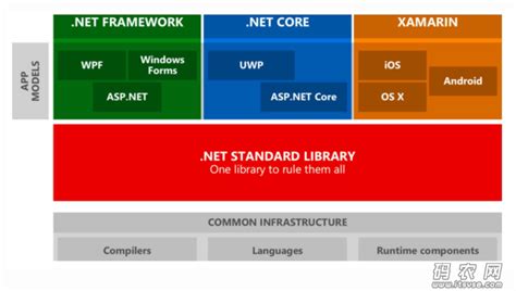 Net Core 和 Net Standard 的区别netc架构师程序员码农网