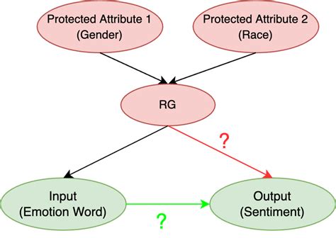 Causal Model For Group 4 Composite Case Note That This Is A Specific