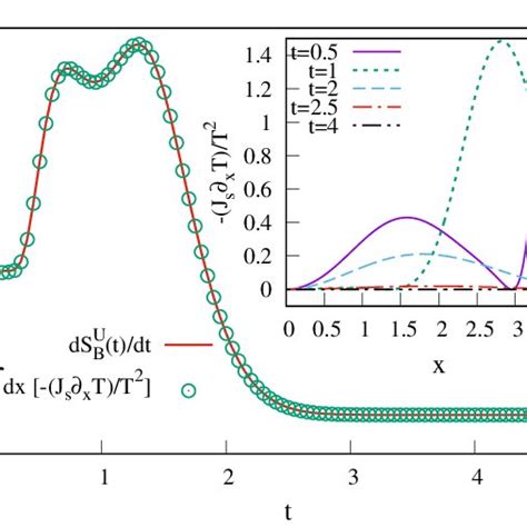 Verification Of Entropy Production Rate As In Fig 9 Using Eq 41