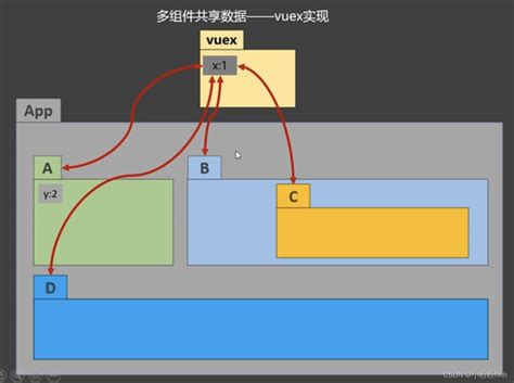 Vue2（十二）：vuex环境搭建、vuex工作原理、vuex开发者工具、几个配置项、多组件共享数据、vuex模块化什么时候用vuex 什么时候用全局事件总线 Csdn博客