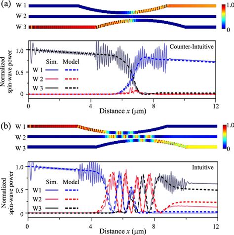 Colour Coded Spin Wave Intensity Distribution From Micromagnetic Download Scientific Diagram