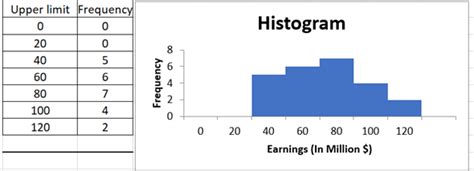 Steps To Making A Histogram First Make A Table Awgai