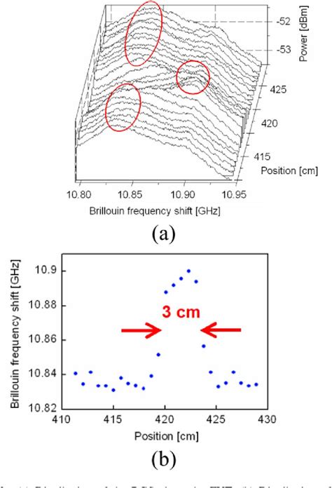 Figure 3 From One End Access High Speed Distributed Strain Measurement With 13 Mm Spatial