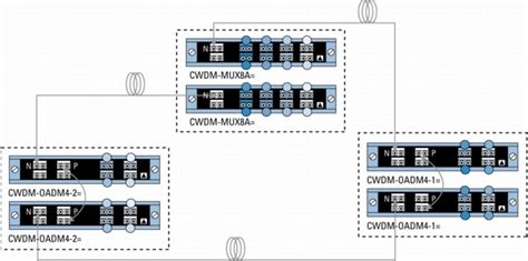 Networking Products Cisco WDM Series Of CWDM Passive Devices