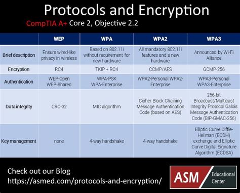 Which Encryption Protocol Should Be Used With Wpa2 Bradyn Has Melton